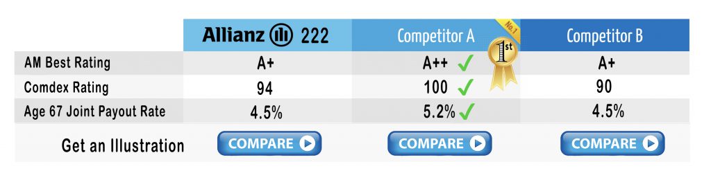 Allianz 222 Review - Annuity Look