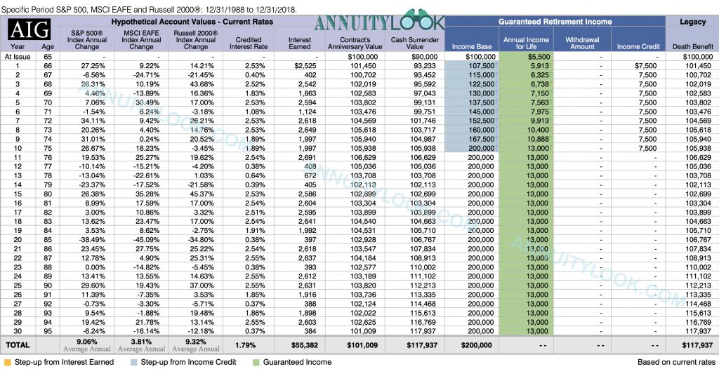 AIG Power 10 Protector Plus Income Review - Annuity Look