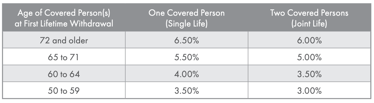 AIG Power 10 Protector Plus Income Review - Annuity Look